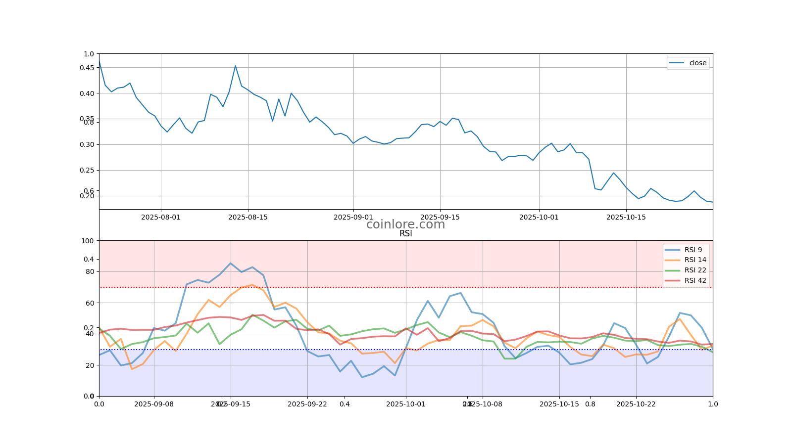 AIOZ Network RSI indicator