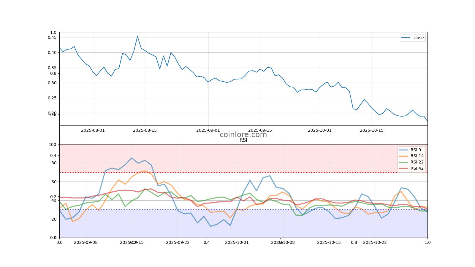 AIOZ Network RSI indicator