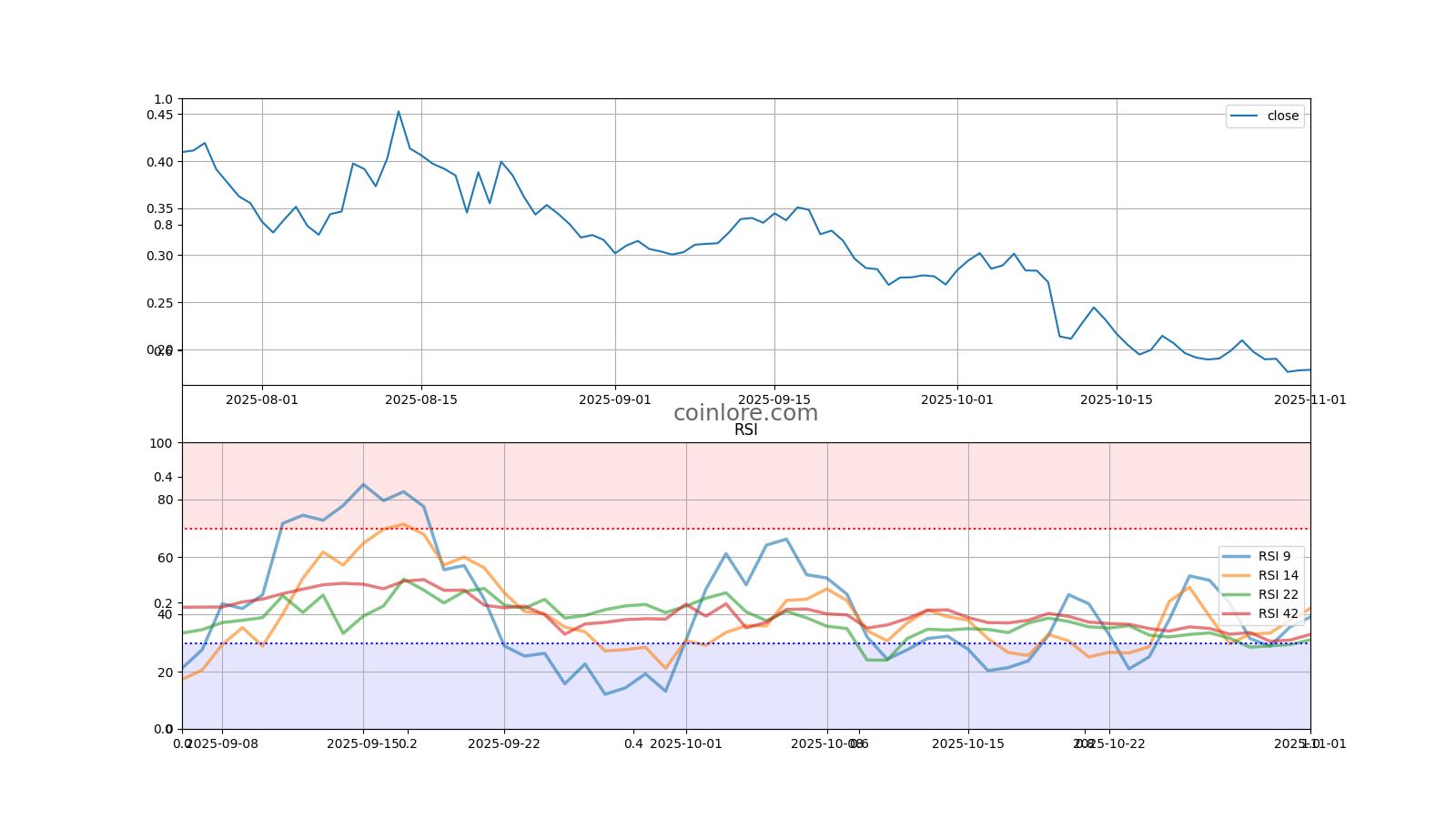 AIOZ Network RSI indicator