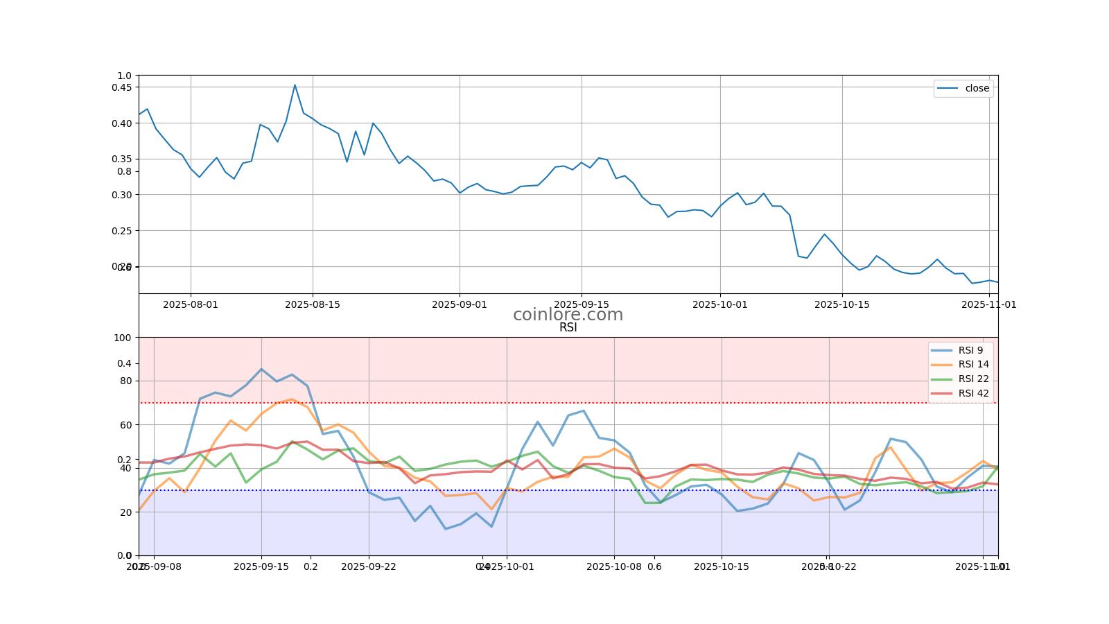 AIOZ Network RSI indicator