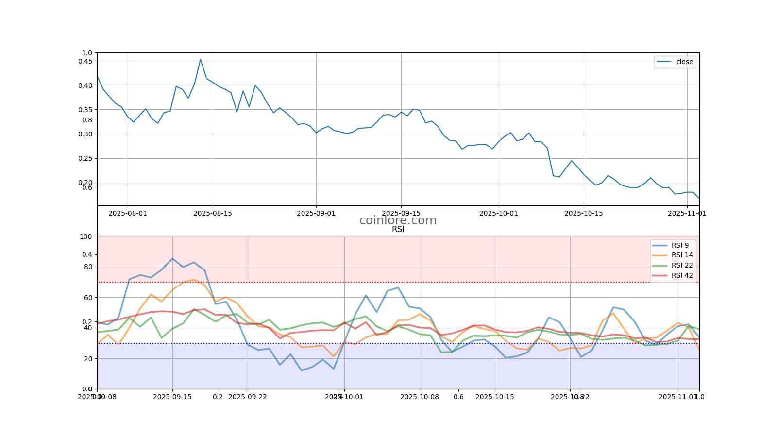 AIOZ Network RSI indicator