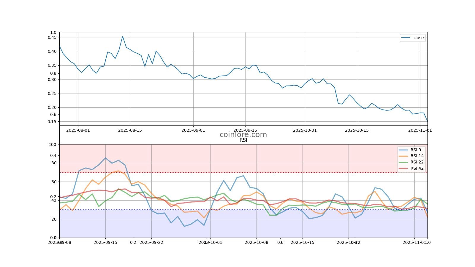 AIOZ Network RSI indicator