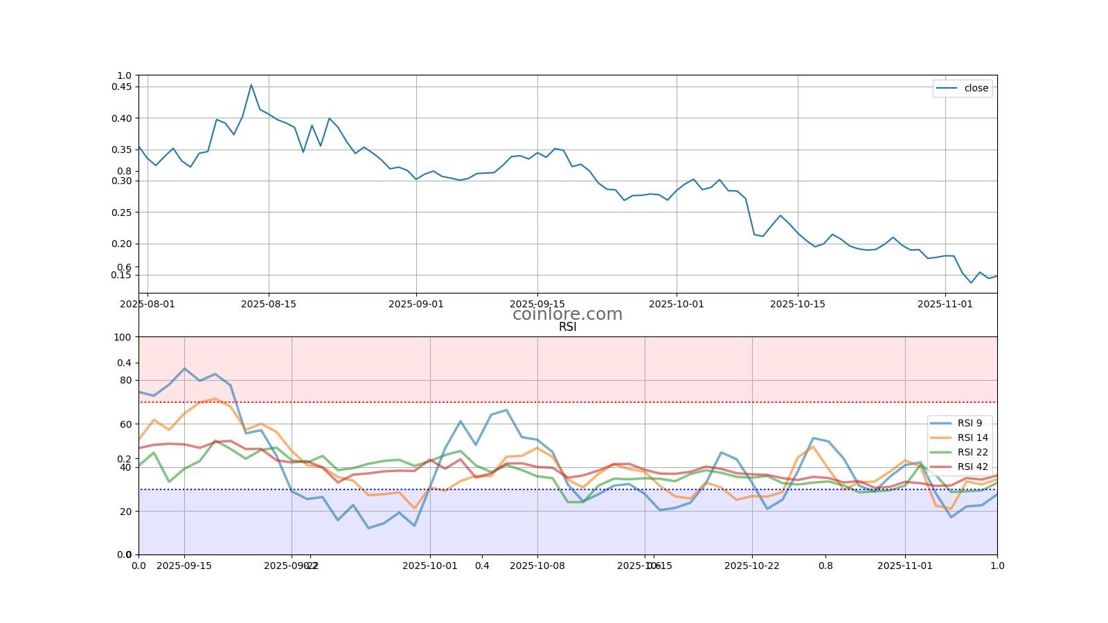 AIOZ Network RSI indicator
