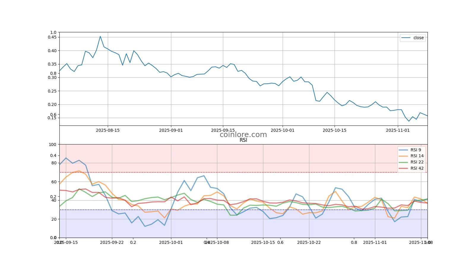 AIOZ Network RSI indicator