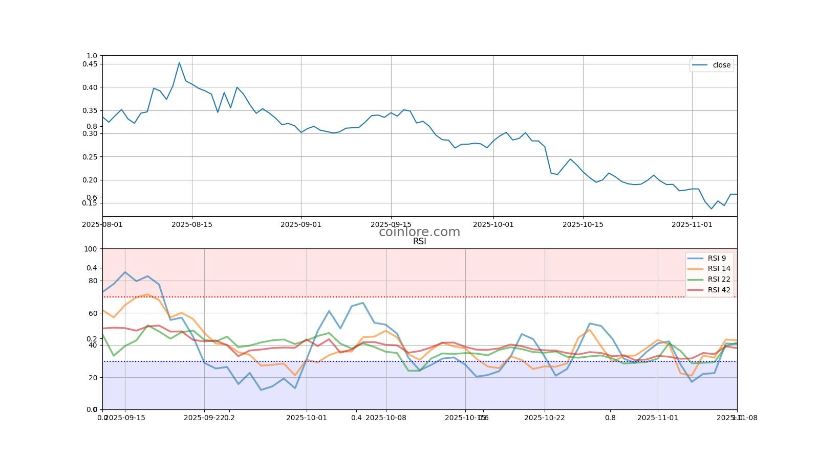AIOZ Network RSI indicator