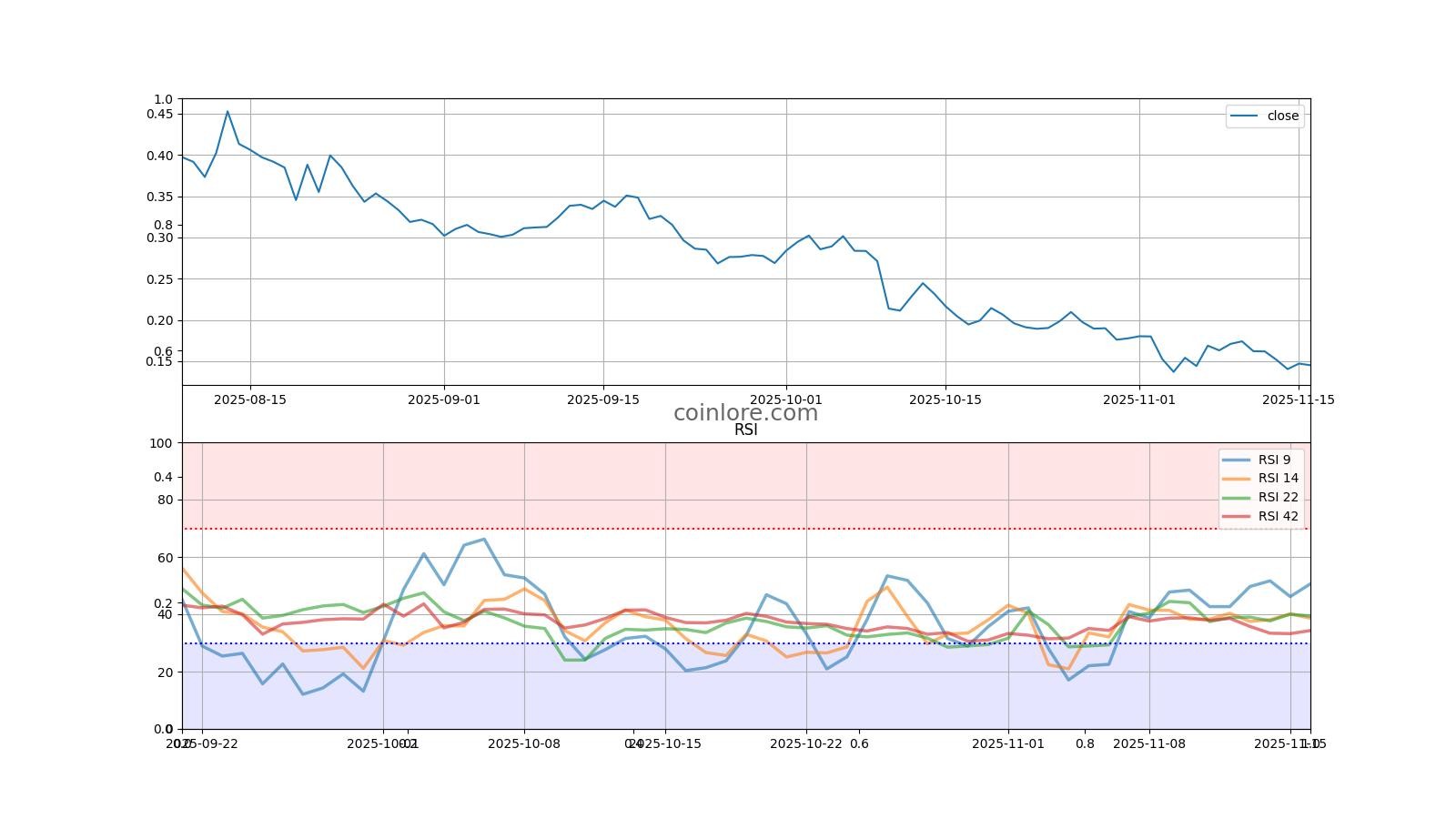 AIOZ Network RSI indicator