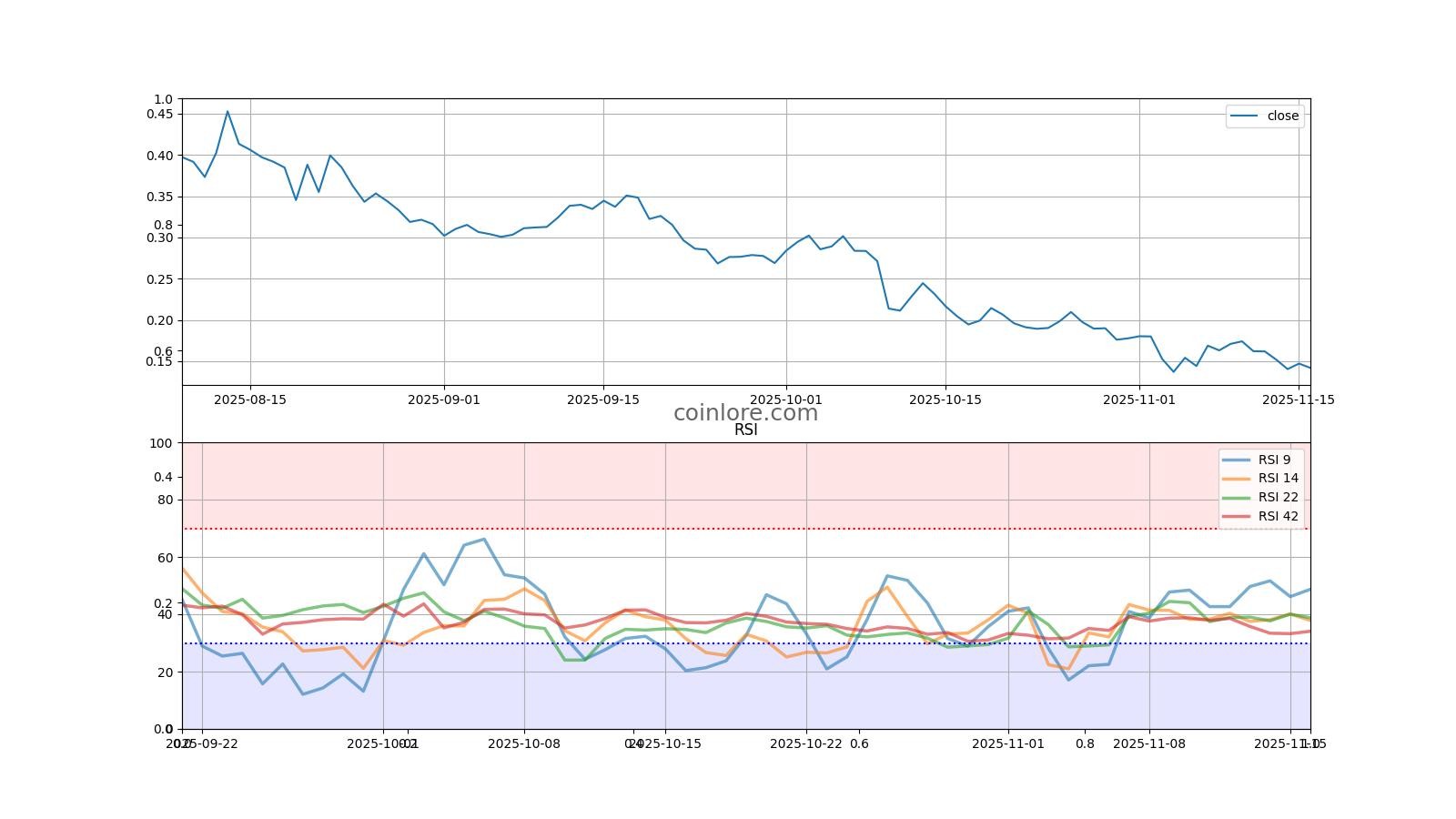 AIOZ Network RSI indicator