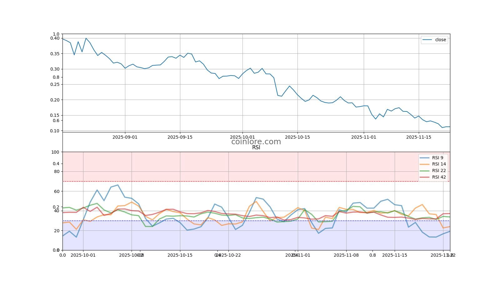 AIOZ Network RSI indicator