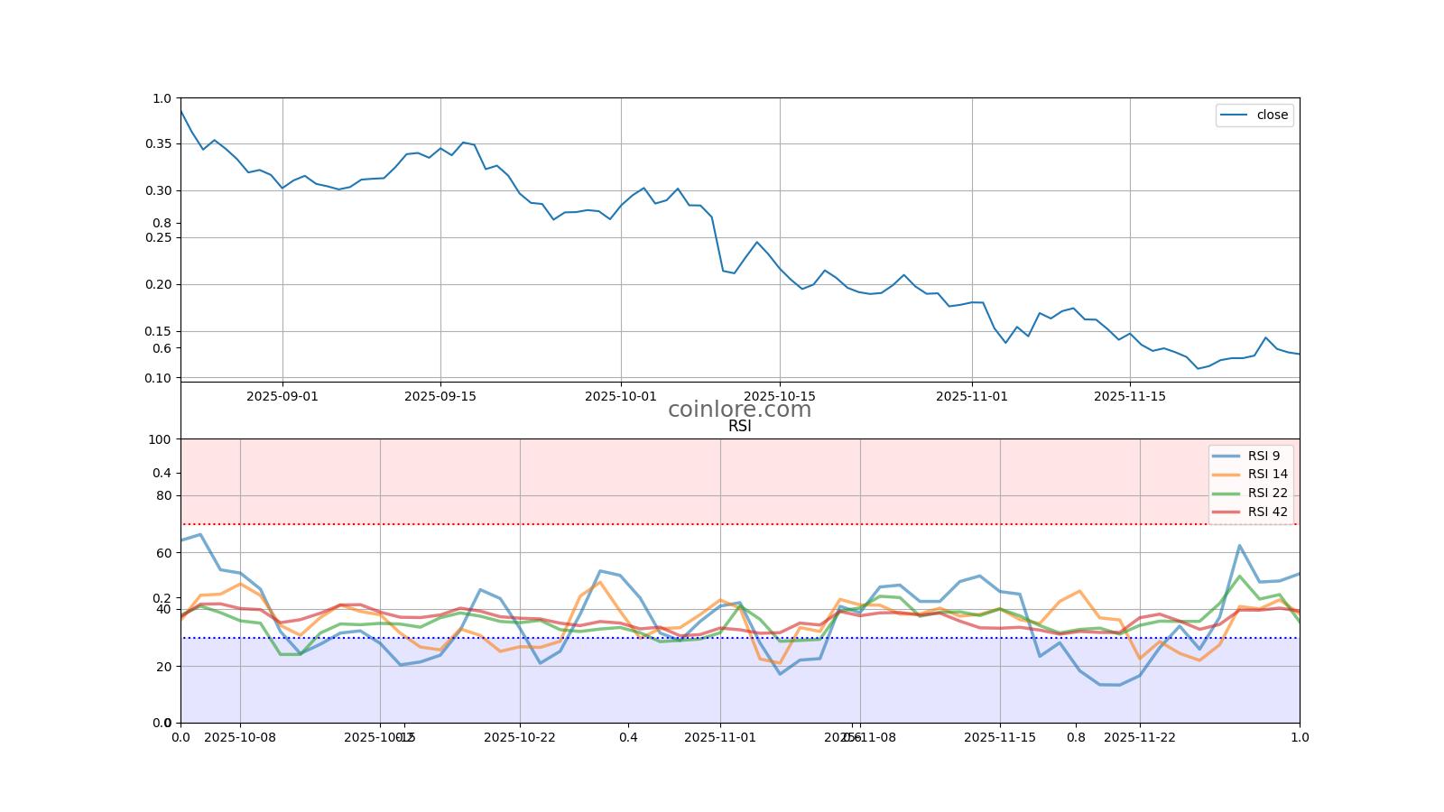 AIOZ Network RSI indicator