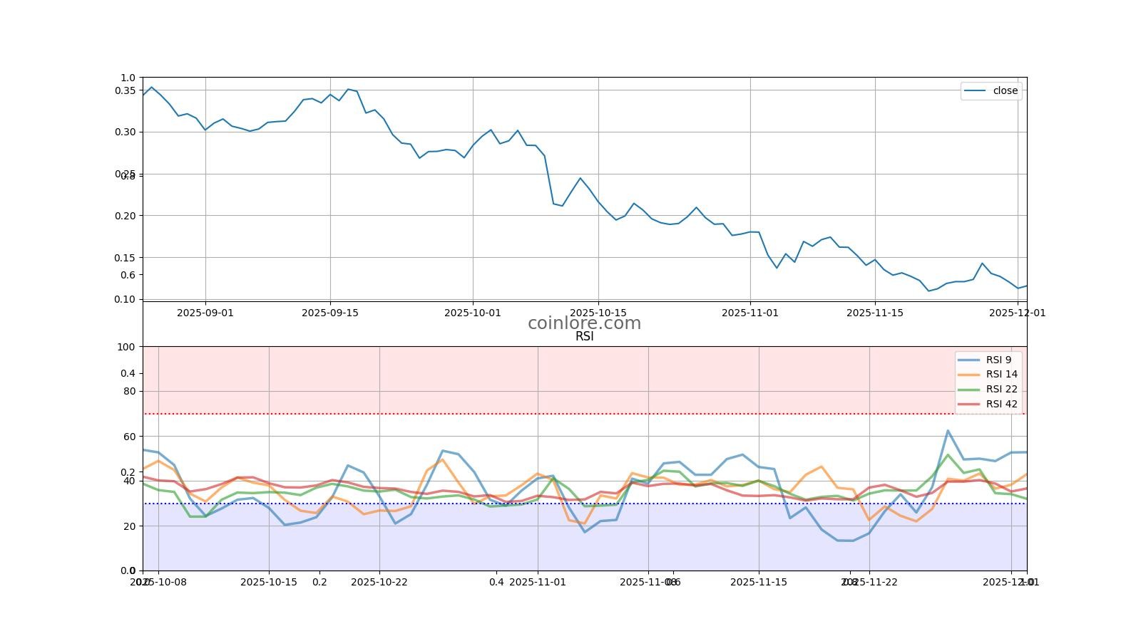 AIOZ Network RSI indicator