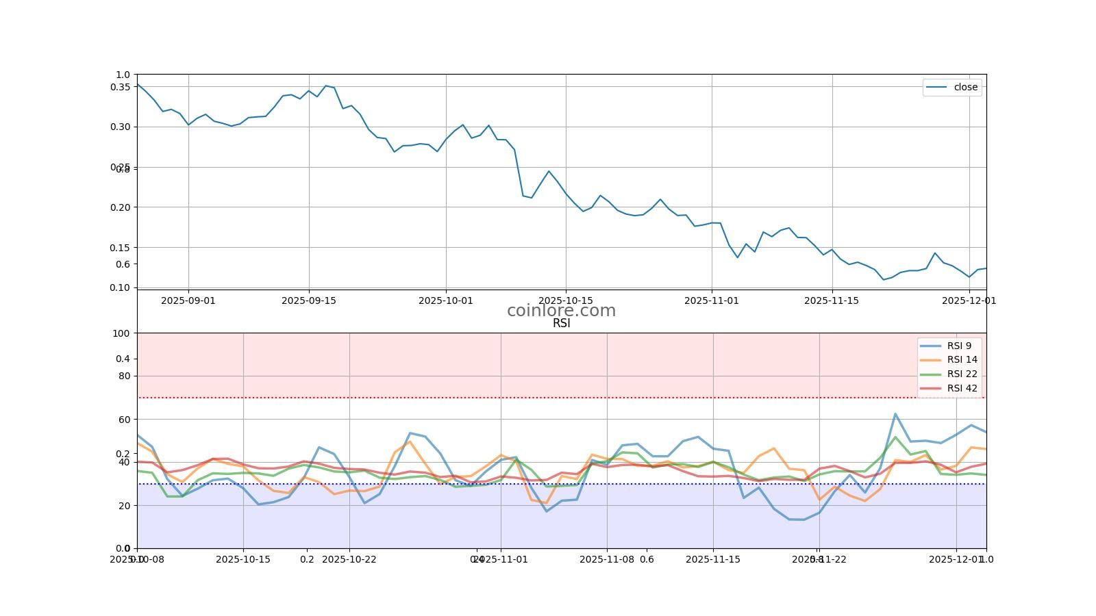 AIOZ Network RSI indicator