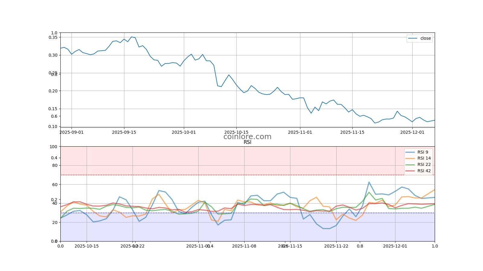 AIOZ Network RSI indicator