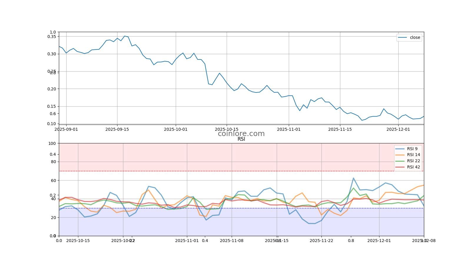 AIOZ Network RSI indicator