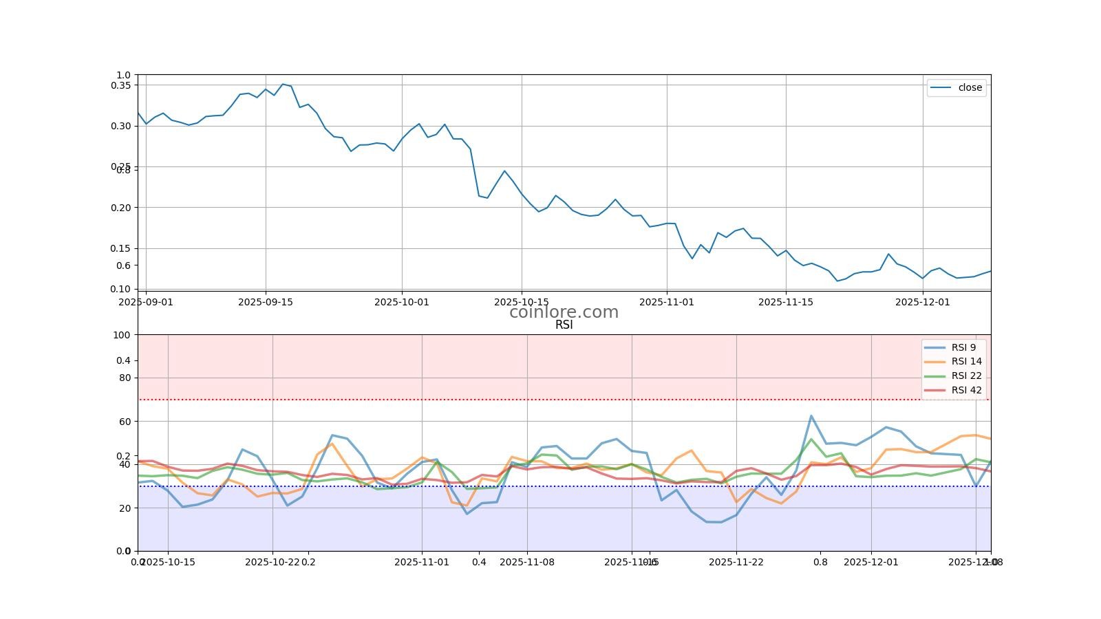 AIOZ Network RSI indicator