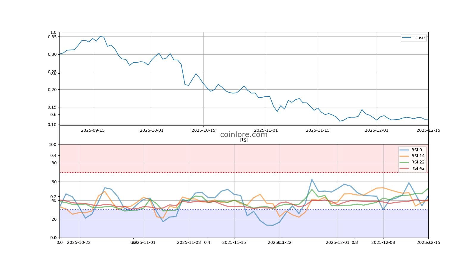 AIOZ Network RSI indicator