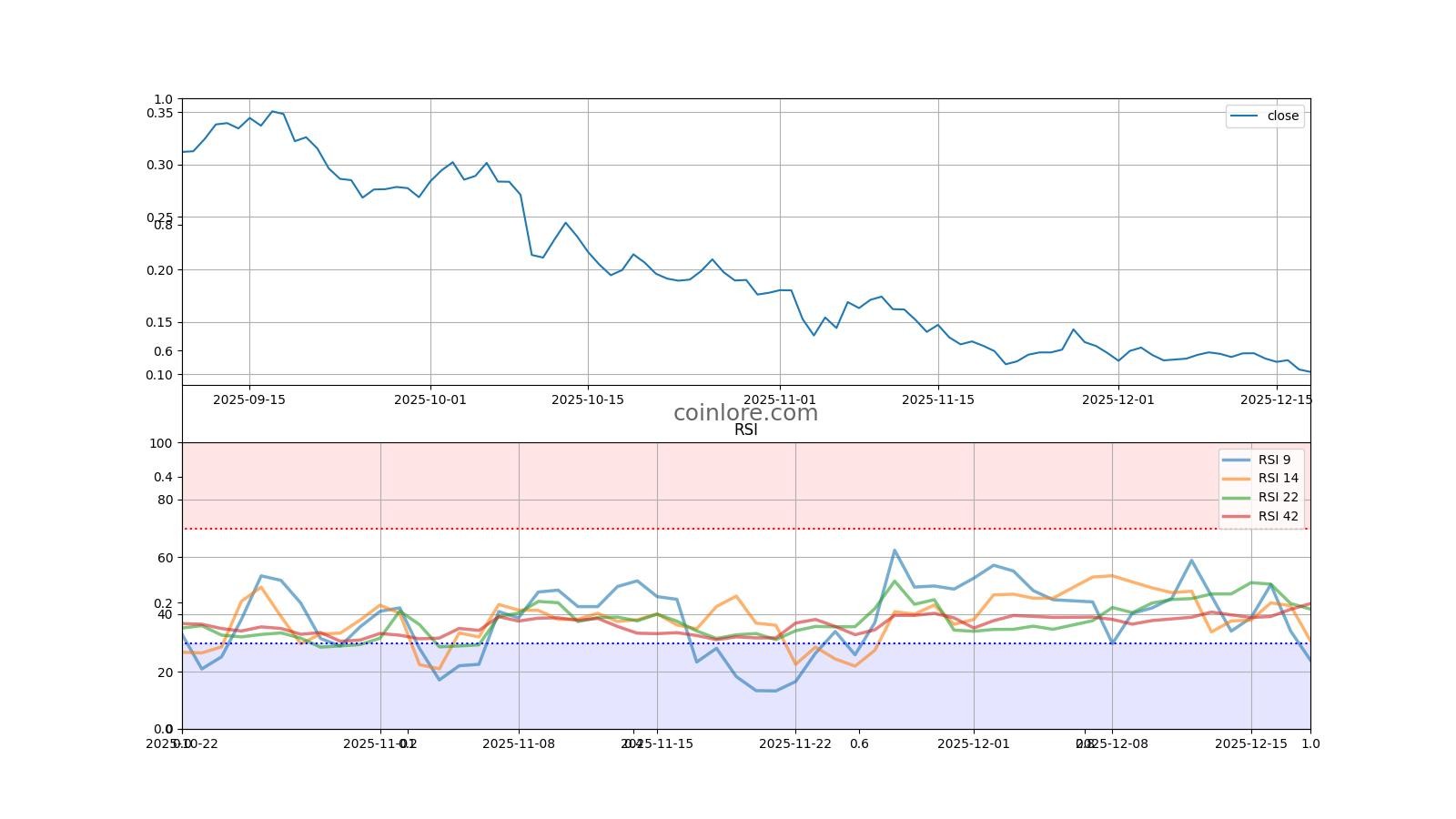 AIOZ Network RSI indicator