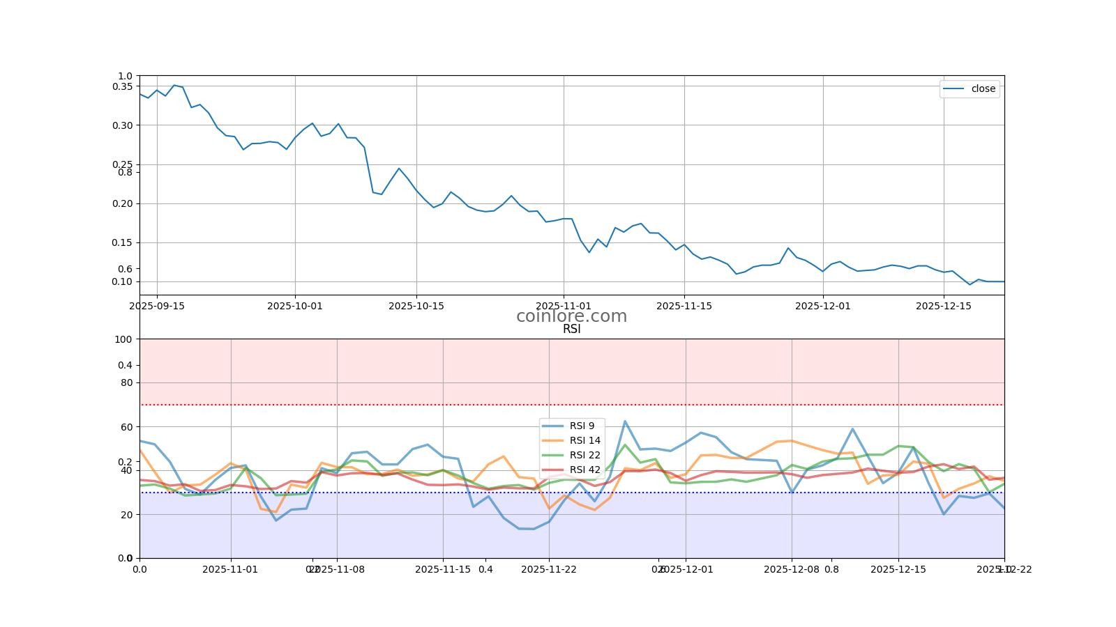 AIOZ Network RSI indicator