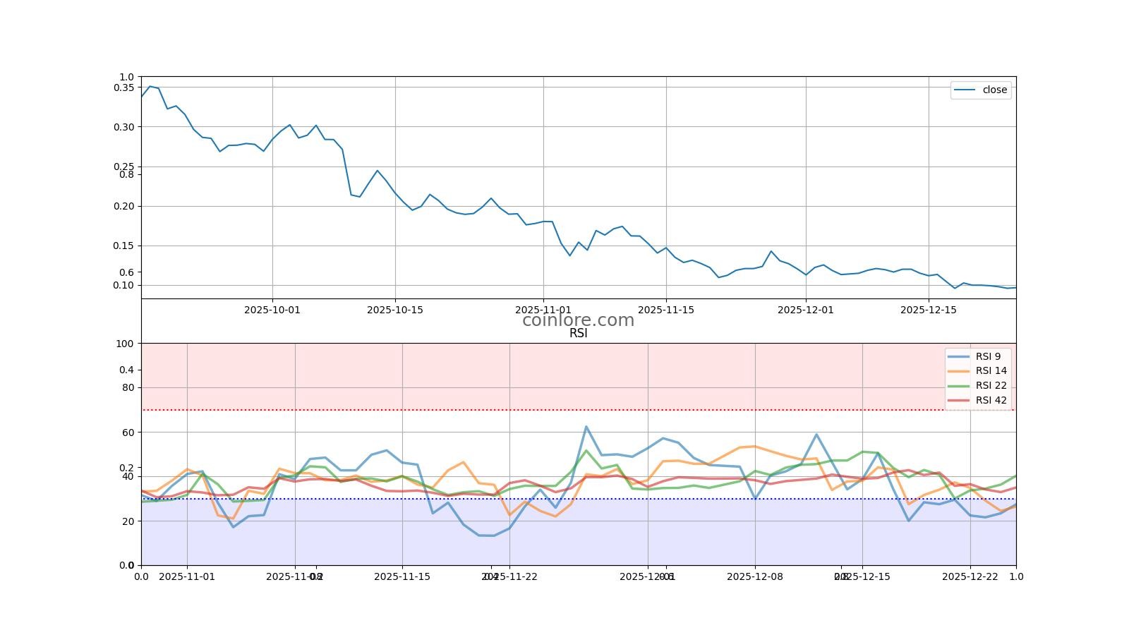 AIOZ Network RSI indicator