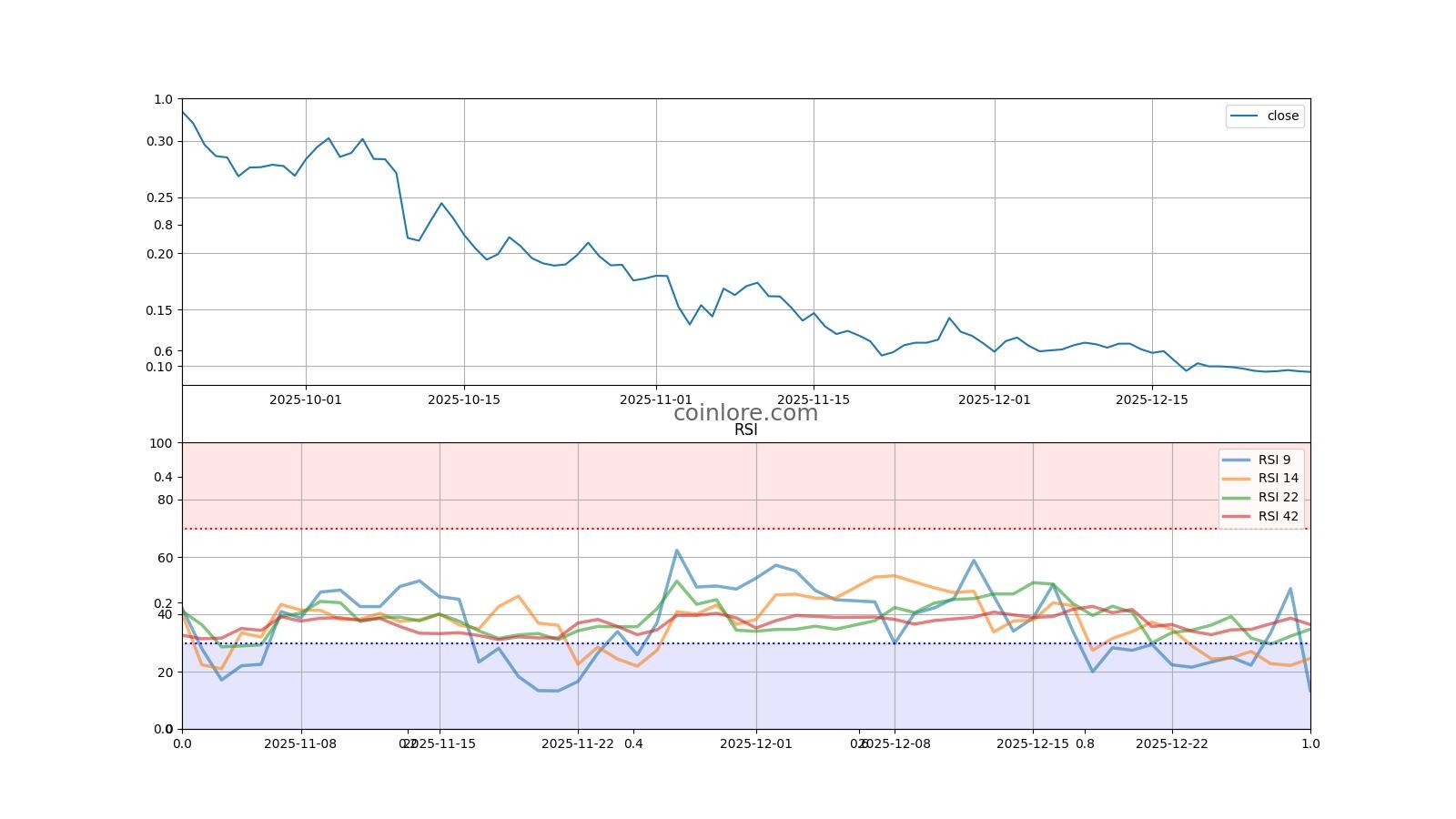 AIOZ Network RSI indicator