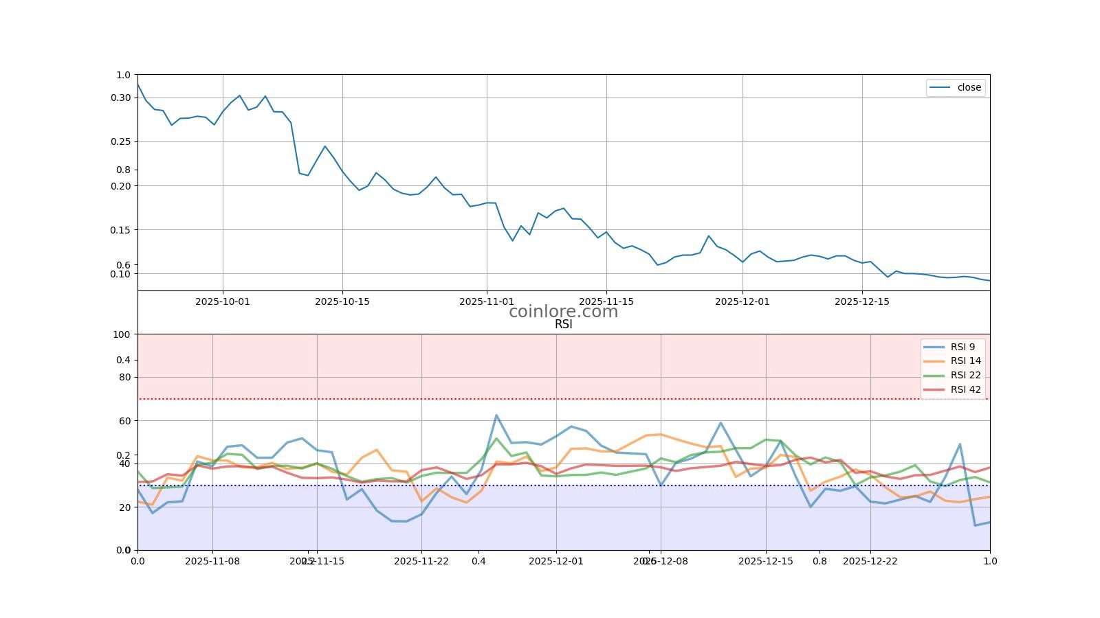 AIOZ Network RSI indicator