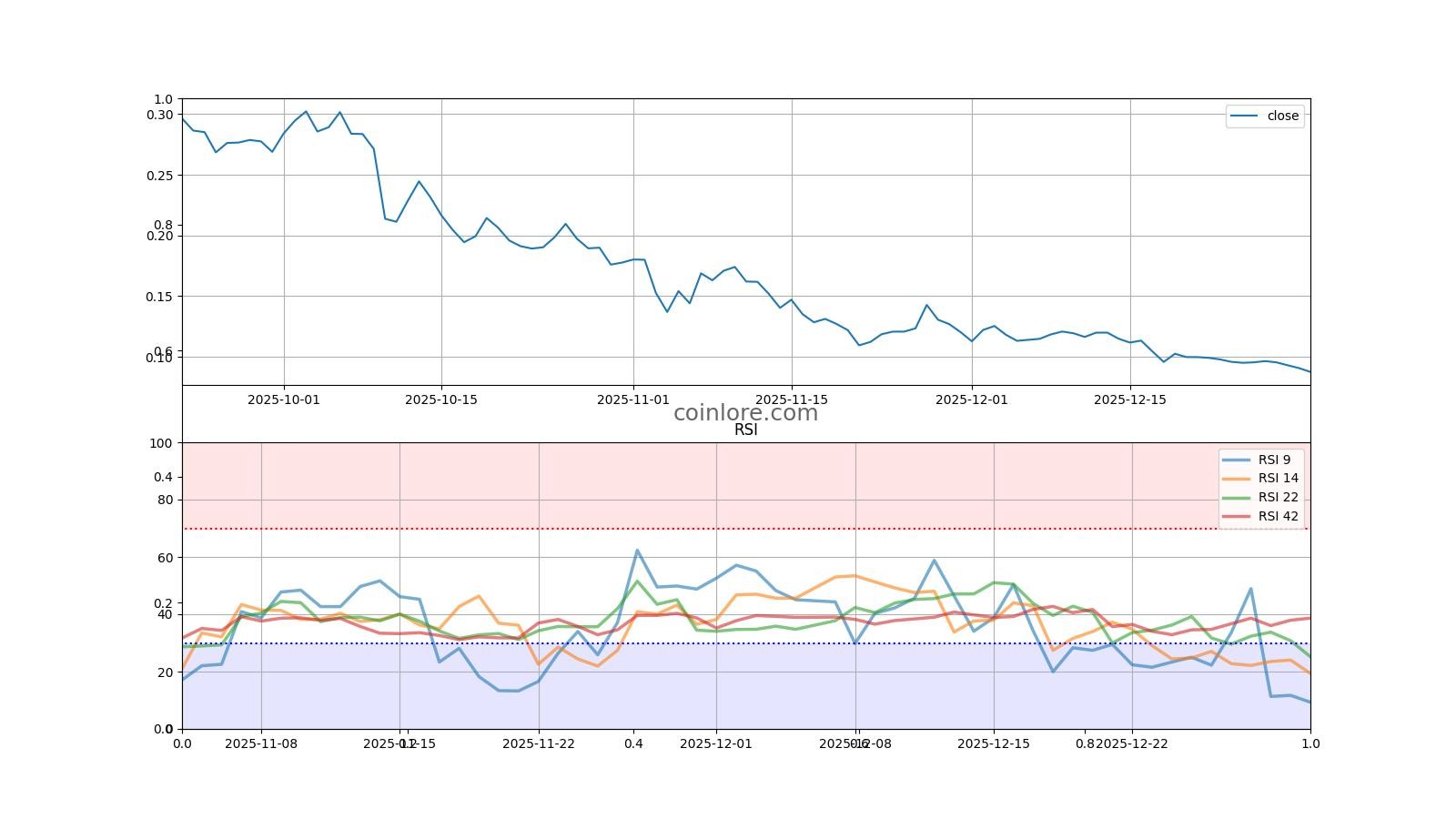 AIOZ Network RSI indicator