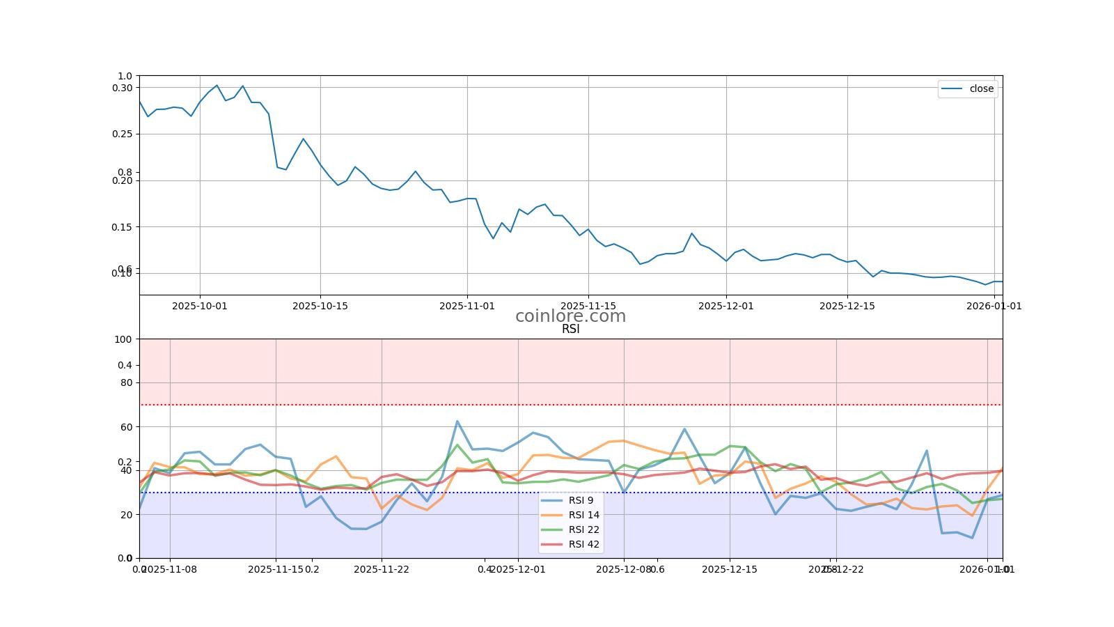 AIOZ Network RSI indicator