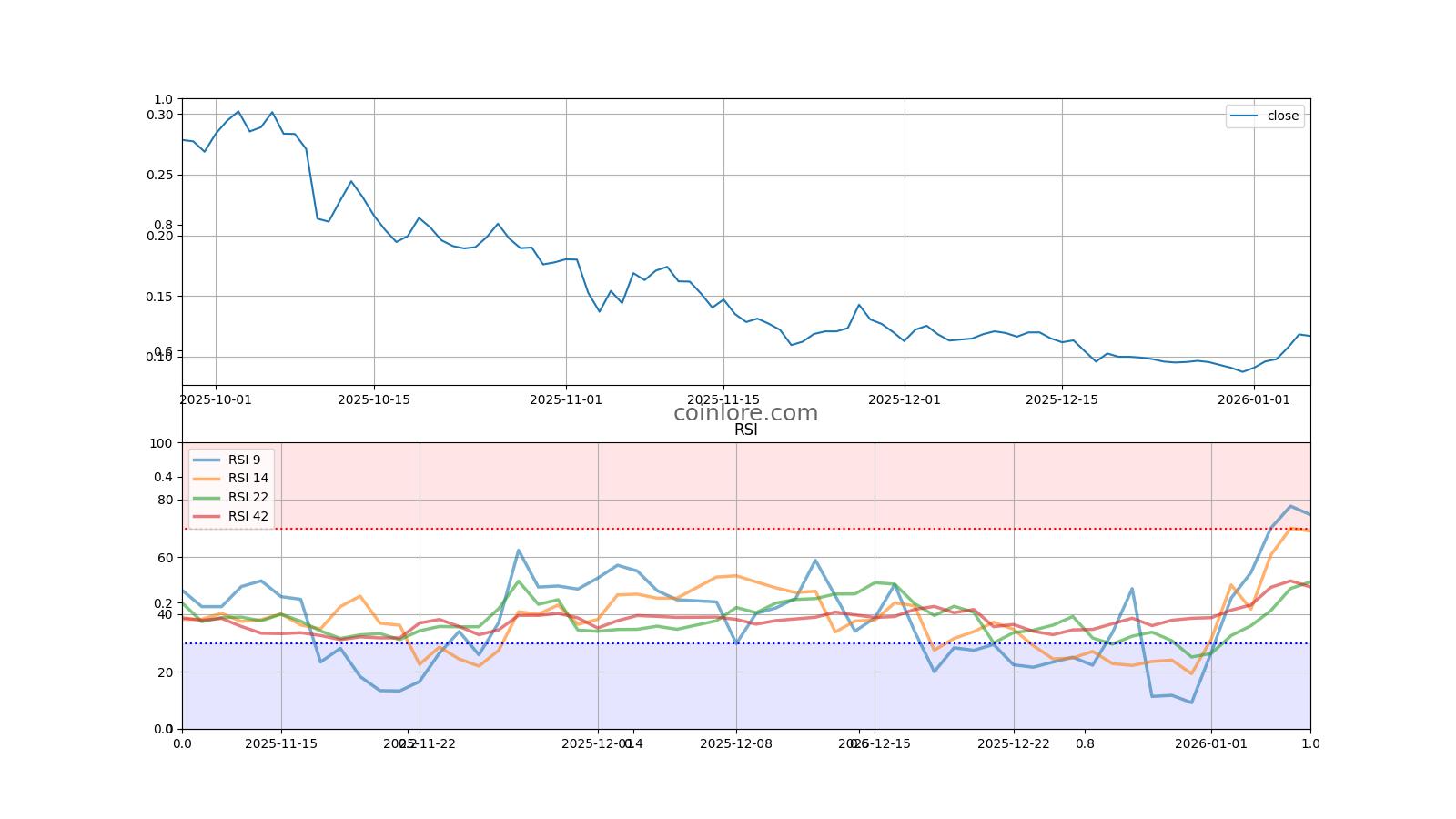 AIOZ Network RSI indicator