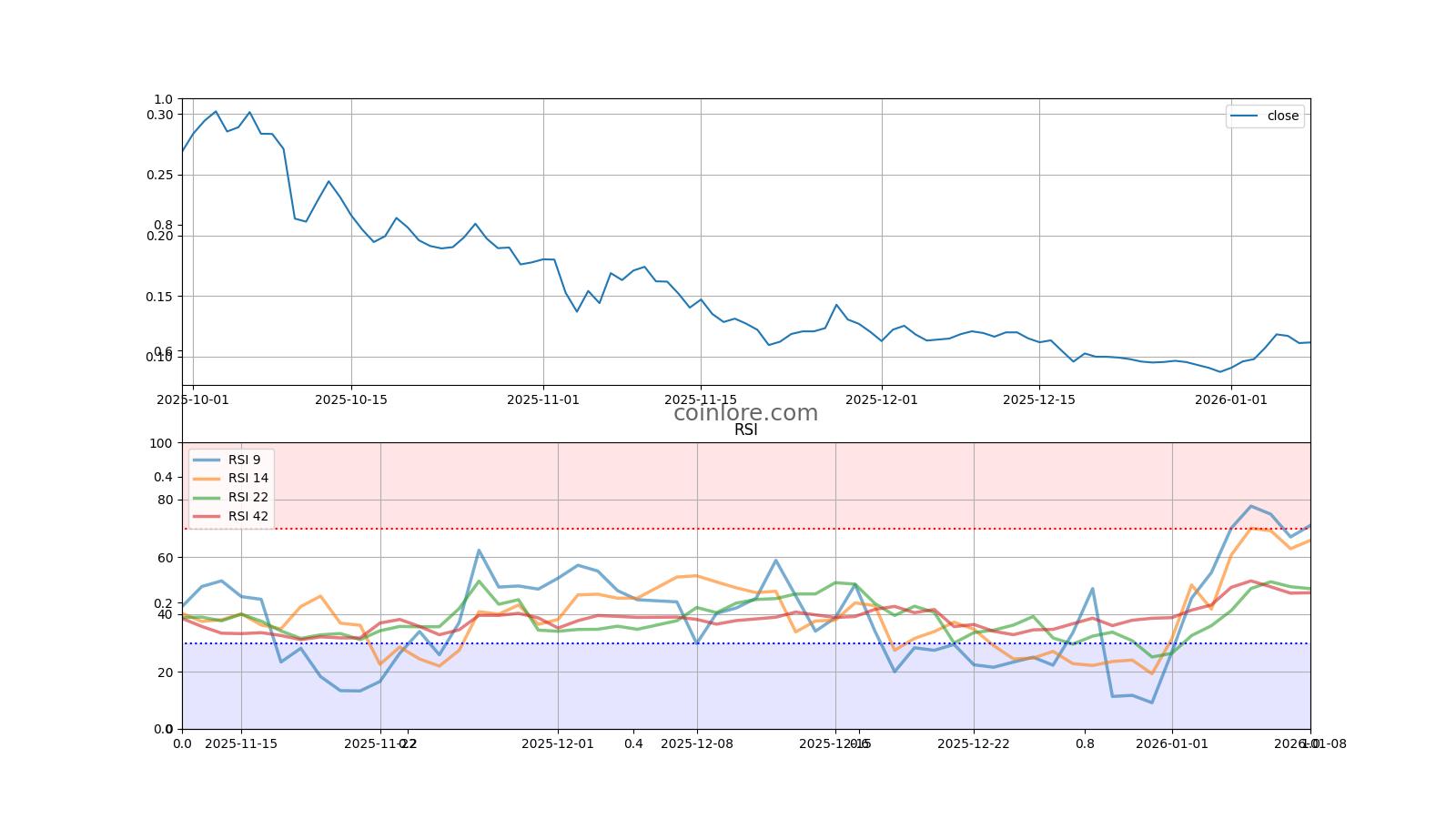AIOZ Network RSI indicator