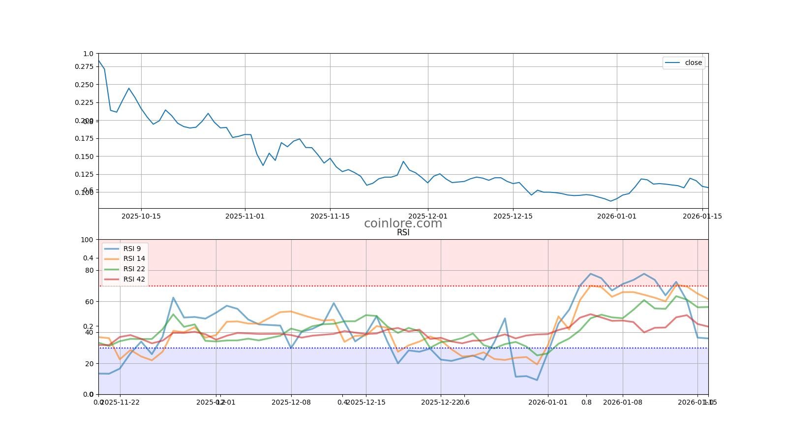 AIOZ Network RSI indicator