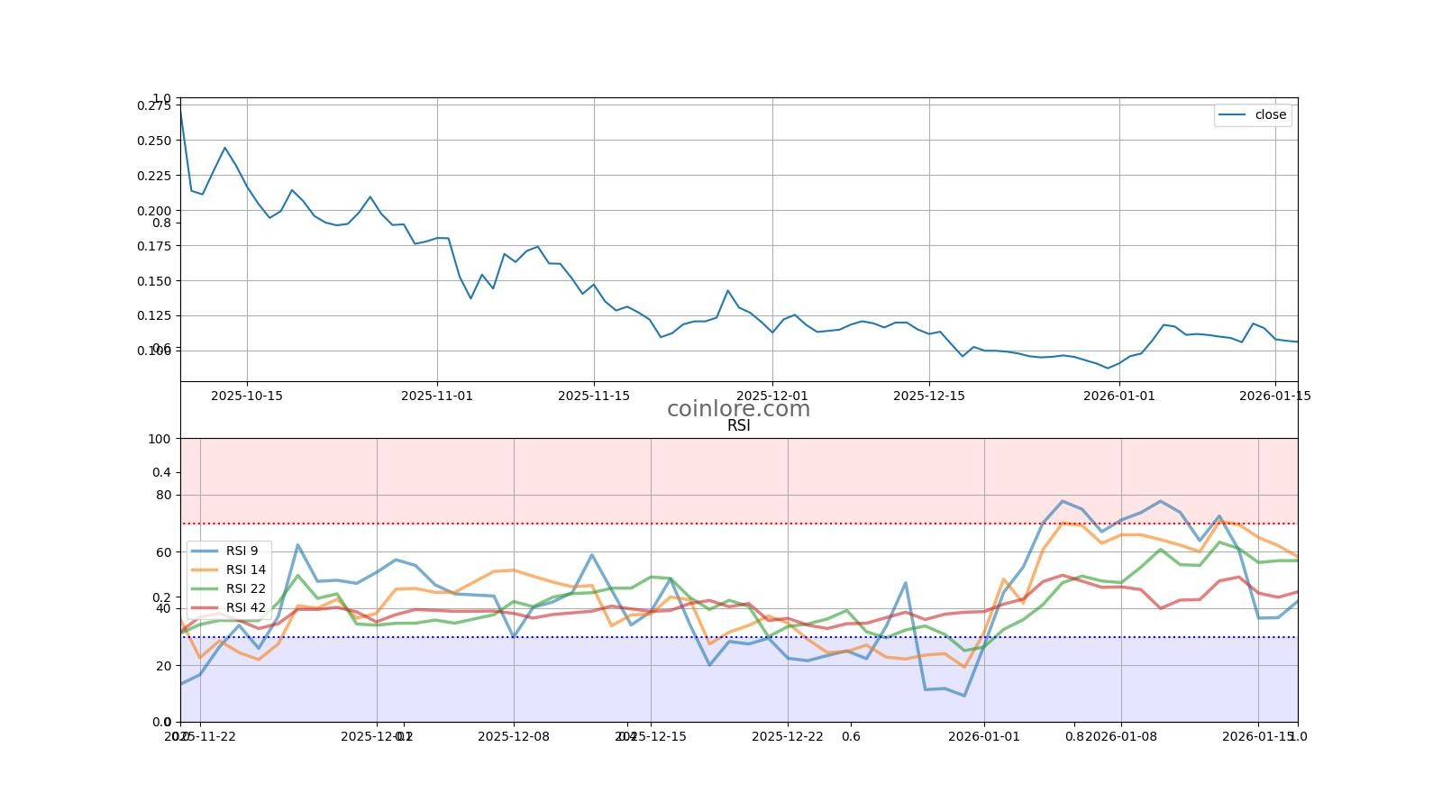 AIOZ Network RSI indicator
