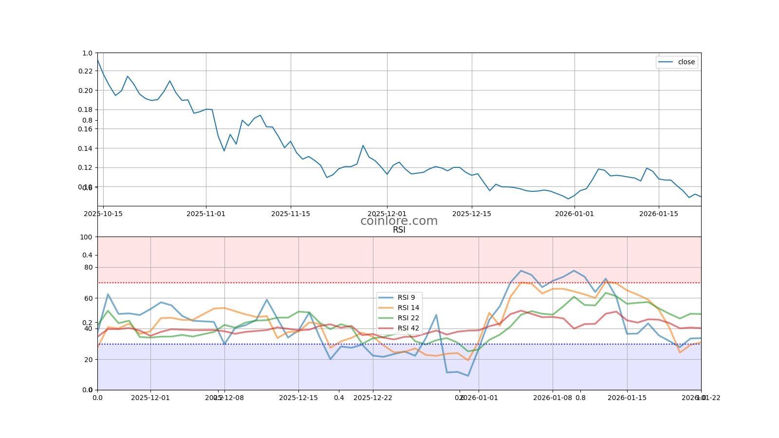 AIOZ Network RSI indicator