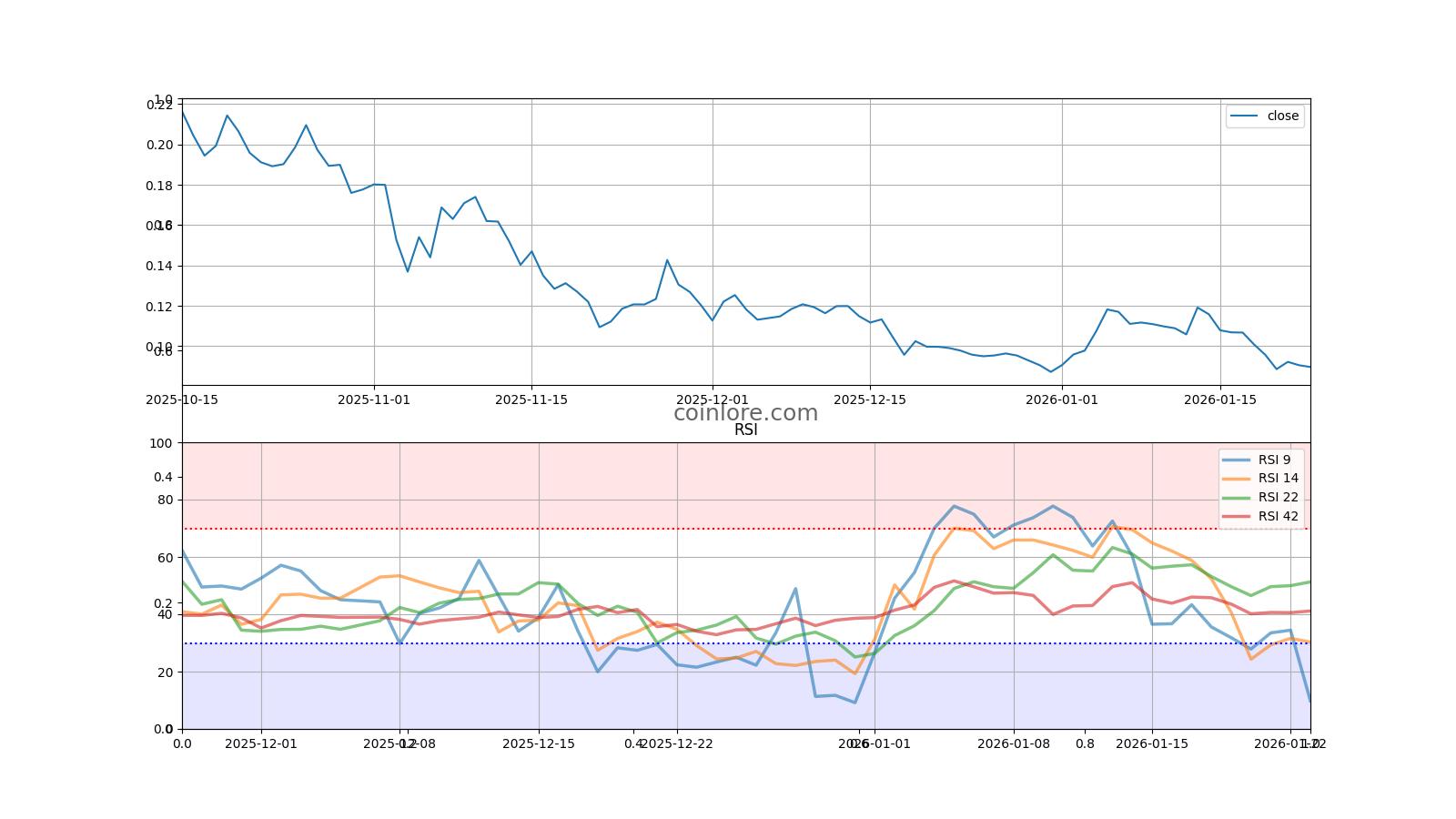 AIOZ Network RSI indicator