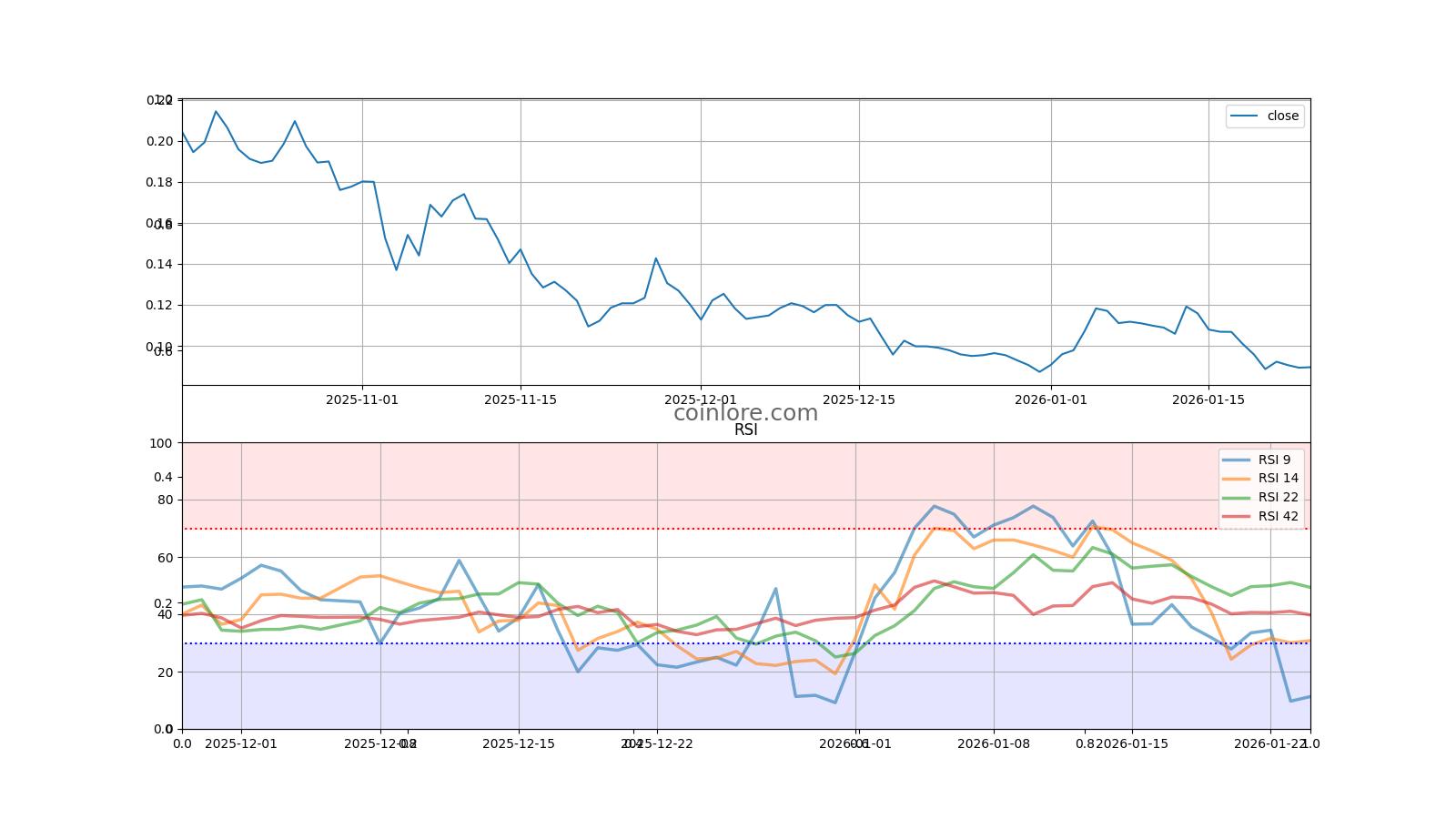 AIOZ Network RSI indicator
