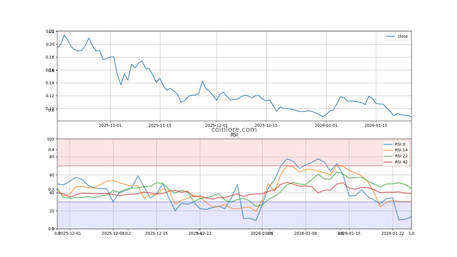 AIOZ Network RSI indicator