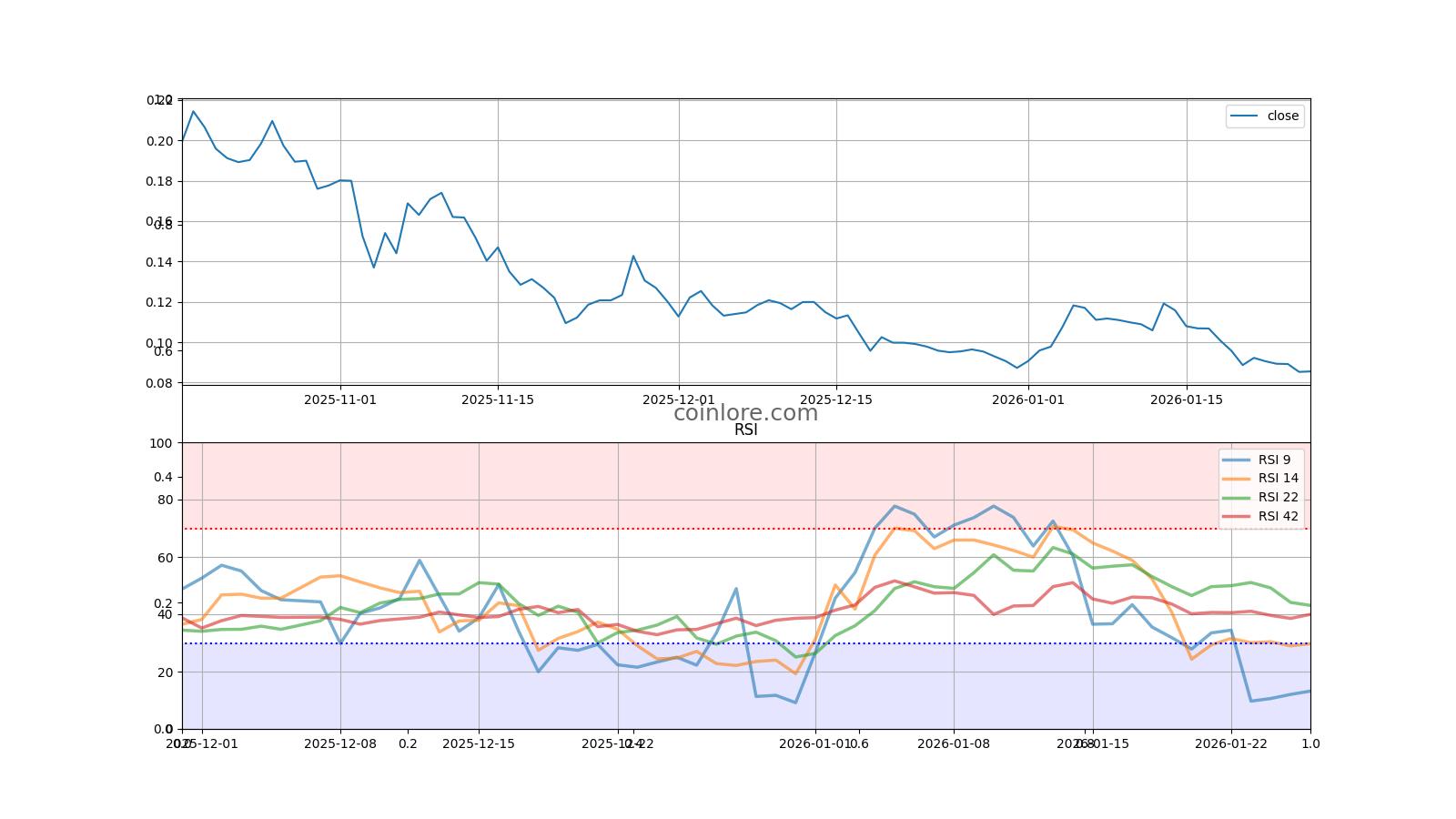 AIOZ Network RSI indicator