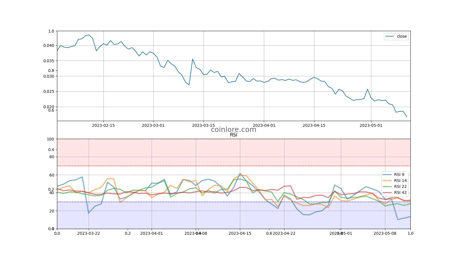 AIOZ Network RSI indicator