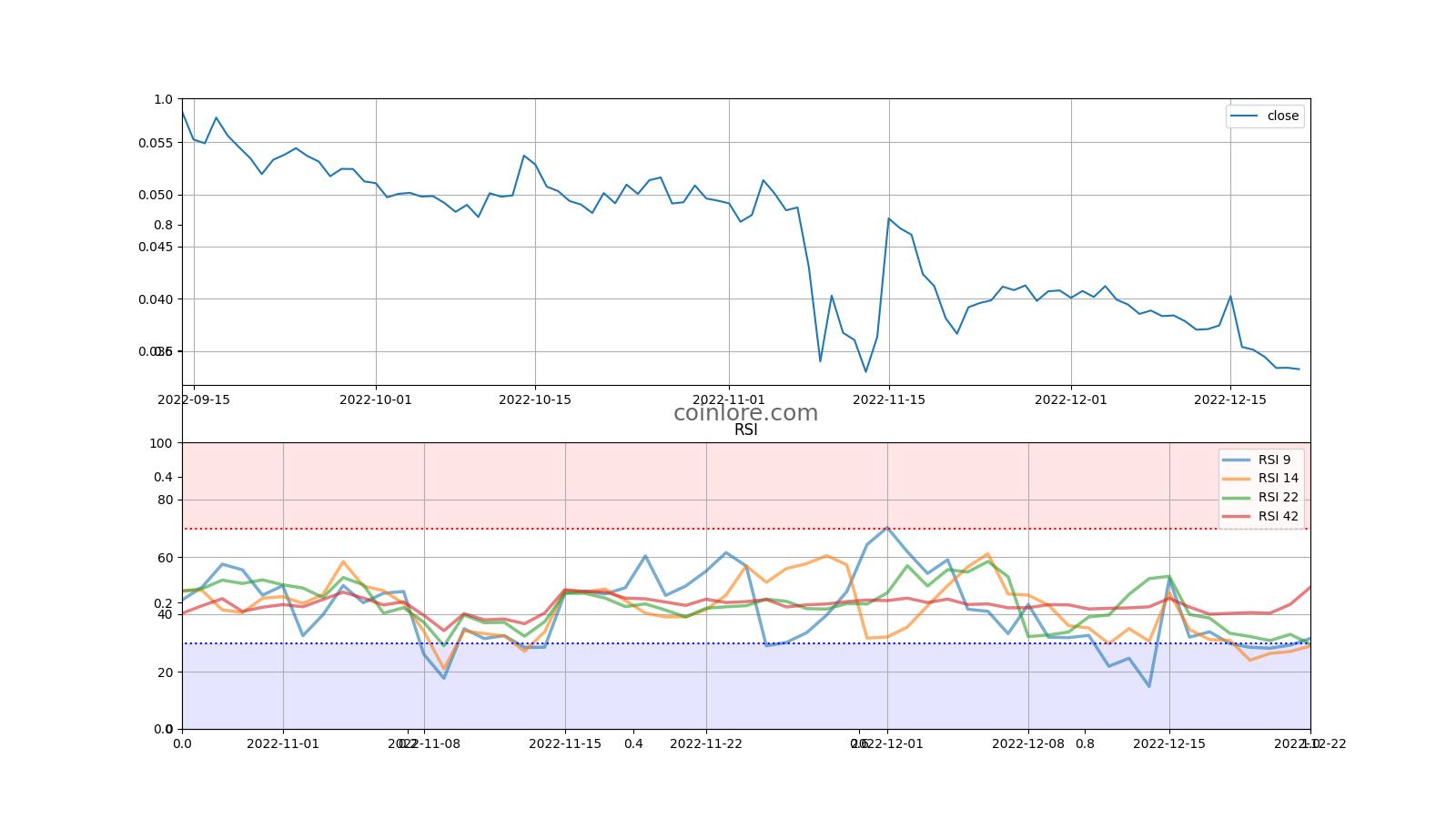 AIOZ Network RSI indicator