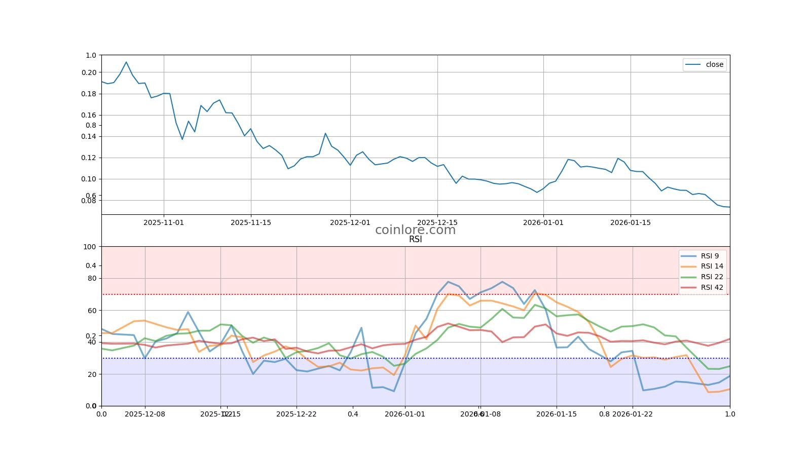 AIOZ Network RSI indicator