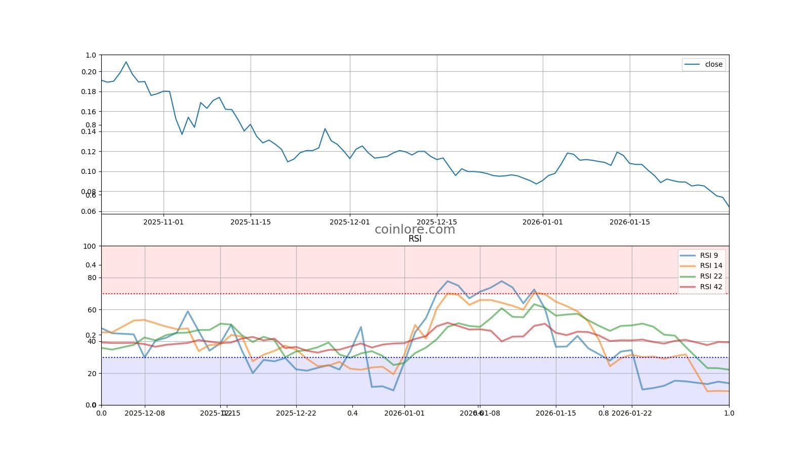 AIOZ Network RSI indicator