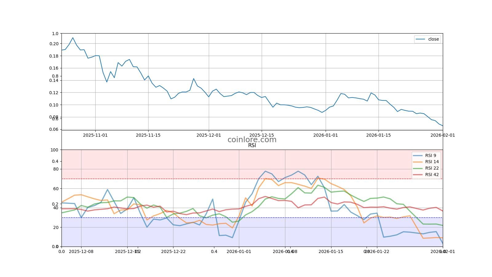 AIOZ Network RSI indicator