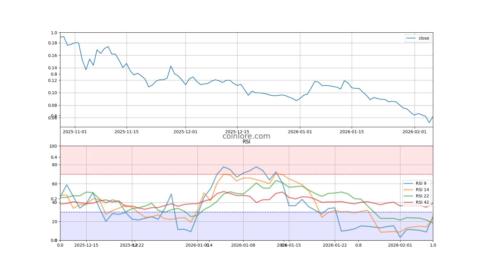 AIOZ Network RSI indicator