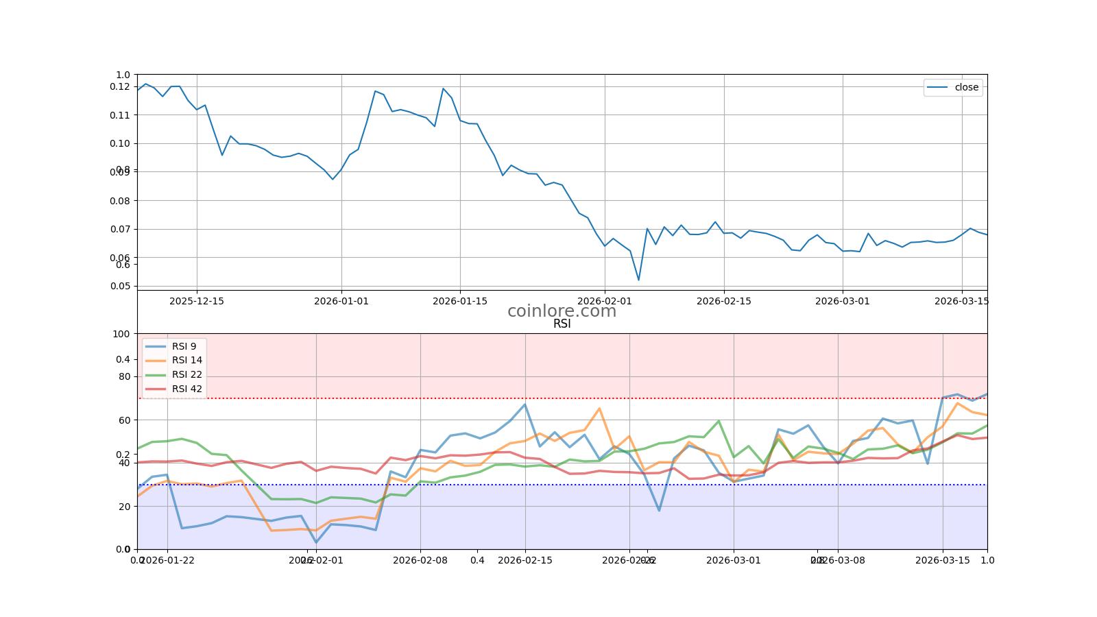 AIOZ Network RSI indicator