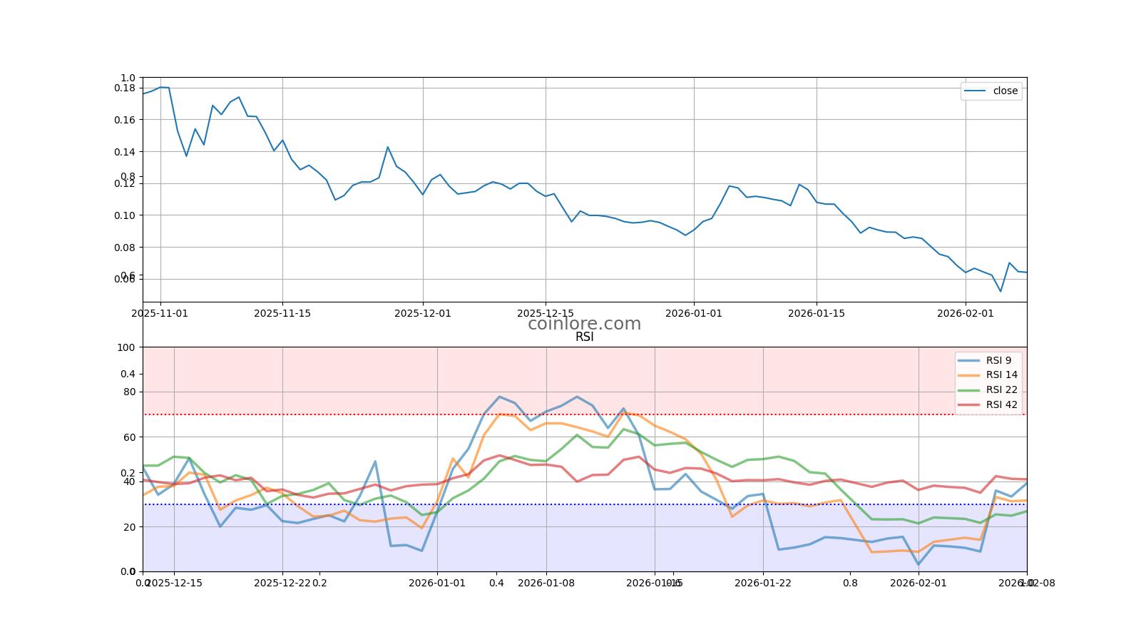 AIOZ Network RSI indicator