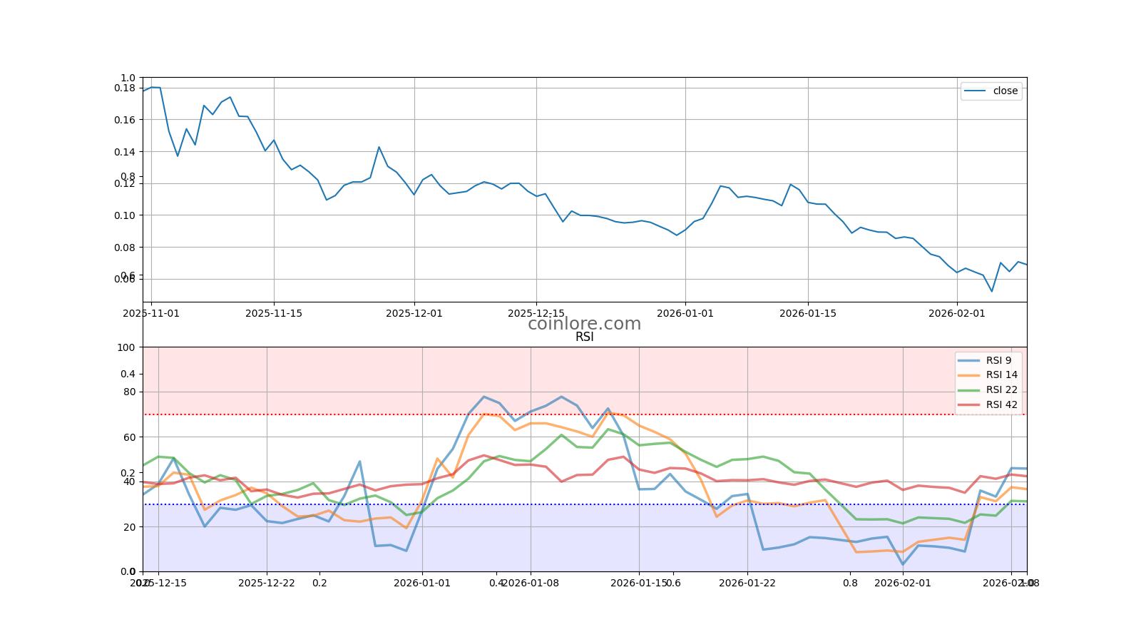 AIOZ Network RSI indicator