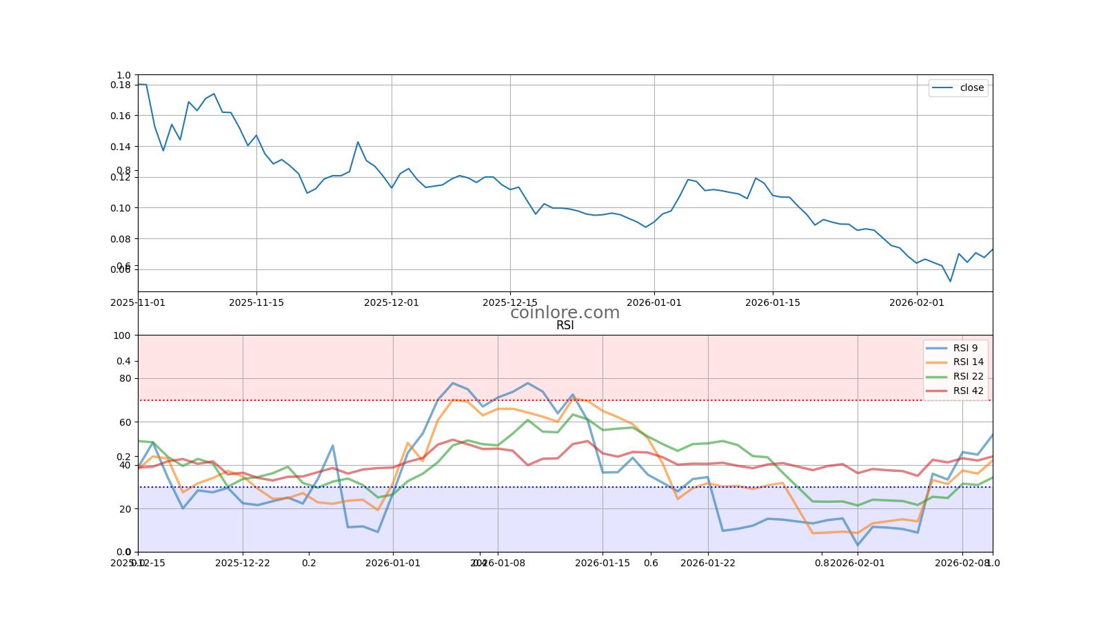 AIOZ Network RSI indicator
