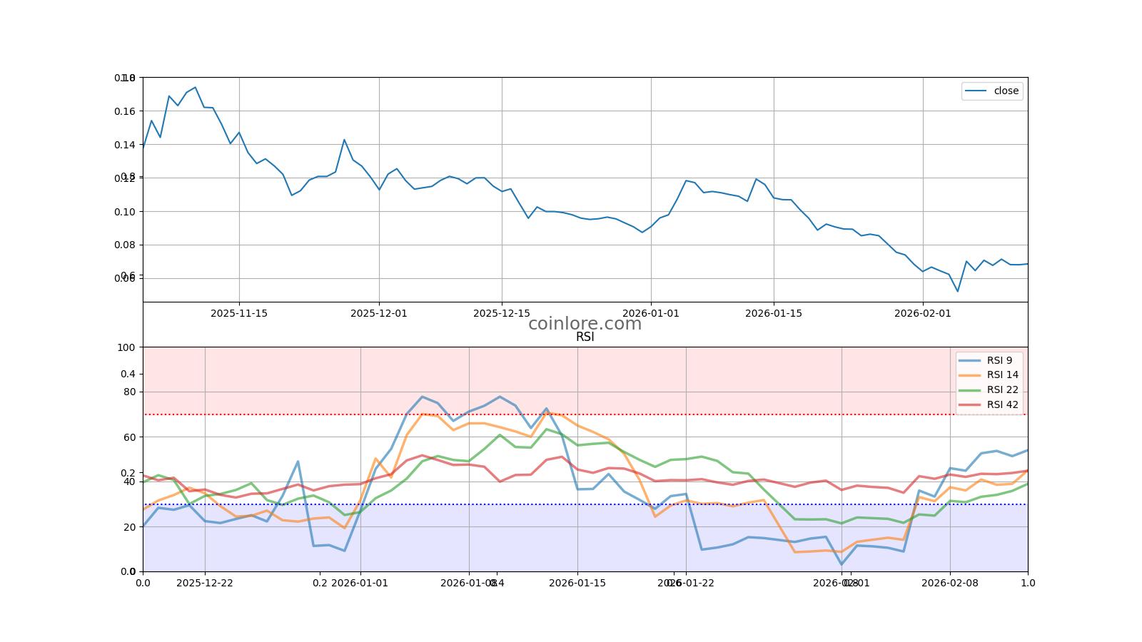 AIOZ Network RSI indicator