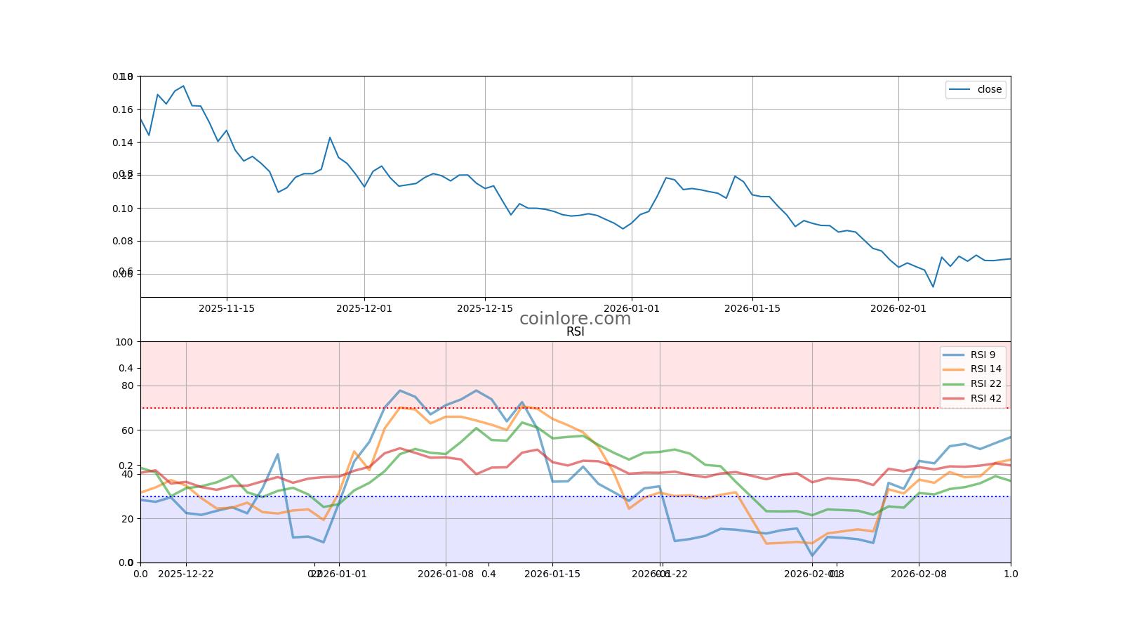 AIOZ Network RSI indicator