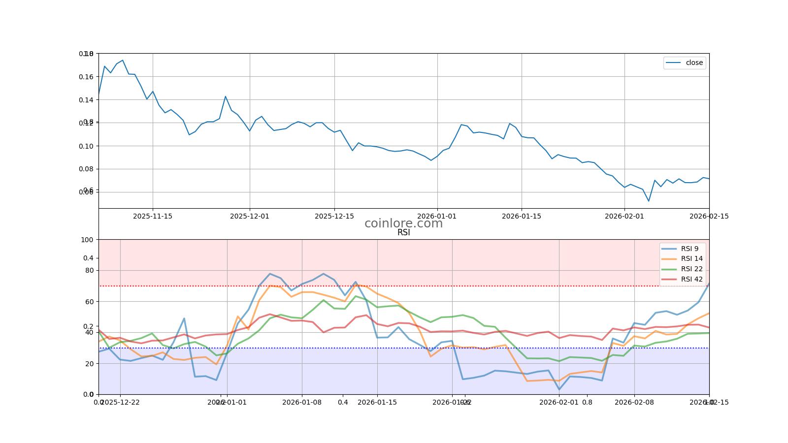 AIOZ Network RSI indicator