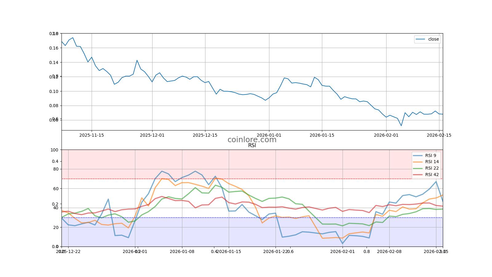 AIOZ Network RSI indicator