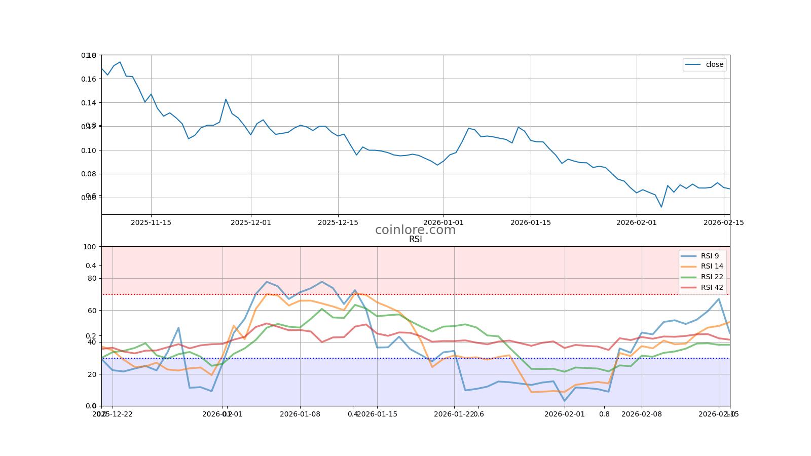 AIOZ Network RSI indicator